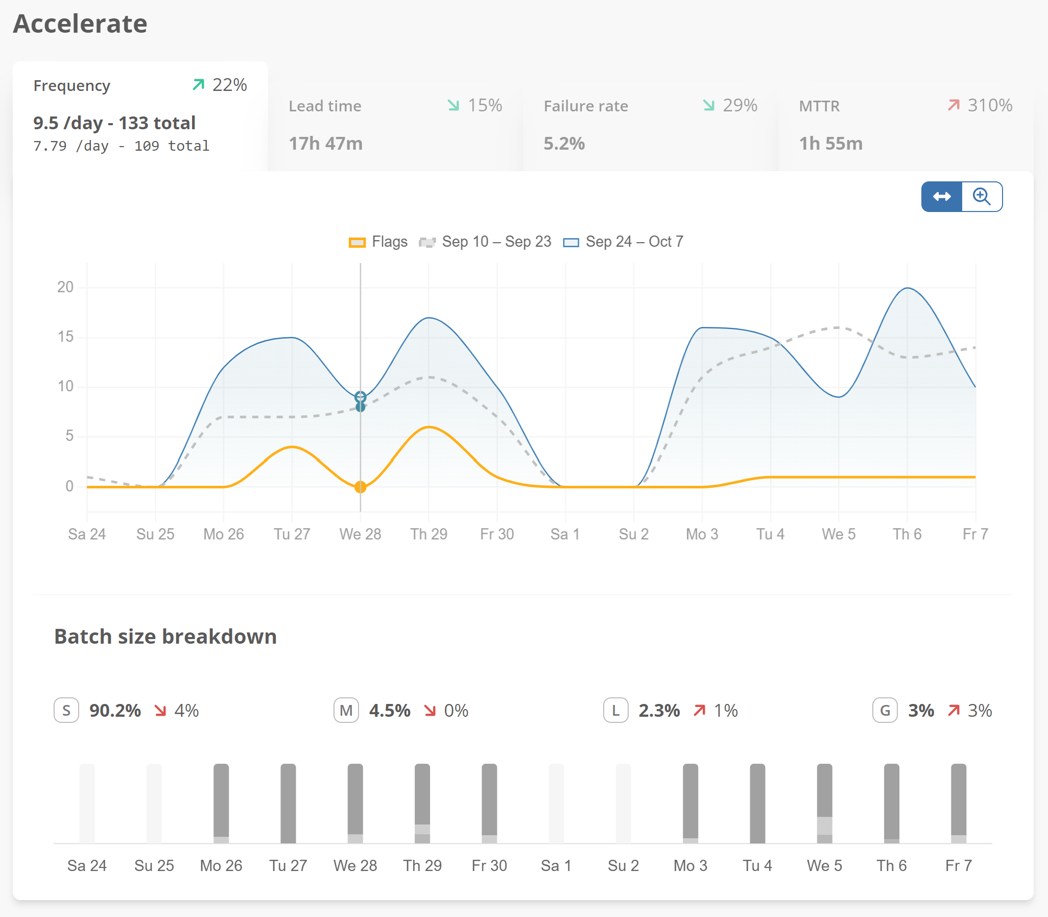 Does accuracy matter for tracking DORA metrics? | Sleuth